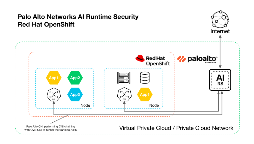 Secure Container Traffic in Private Cloud