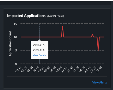 NGFW SD-WAN Dashboard: Impacted Applications