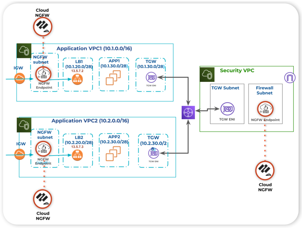 Cloud NGFW Scalability Across Multiple AWS VPCs