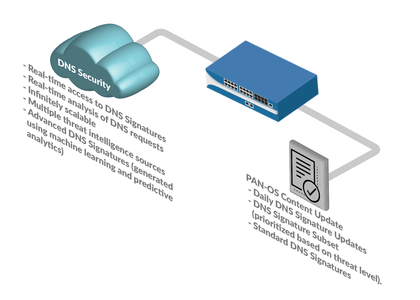 Cloud-Delivered DNS Signatures and Protections