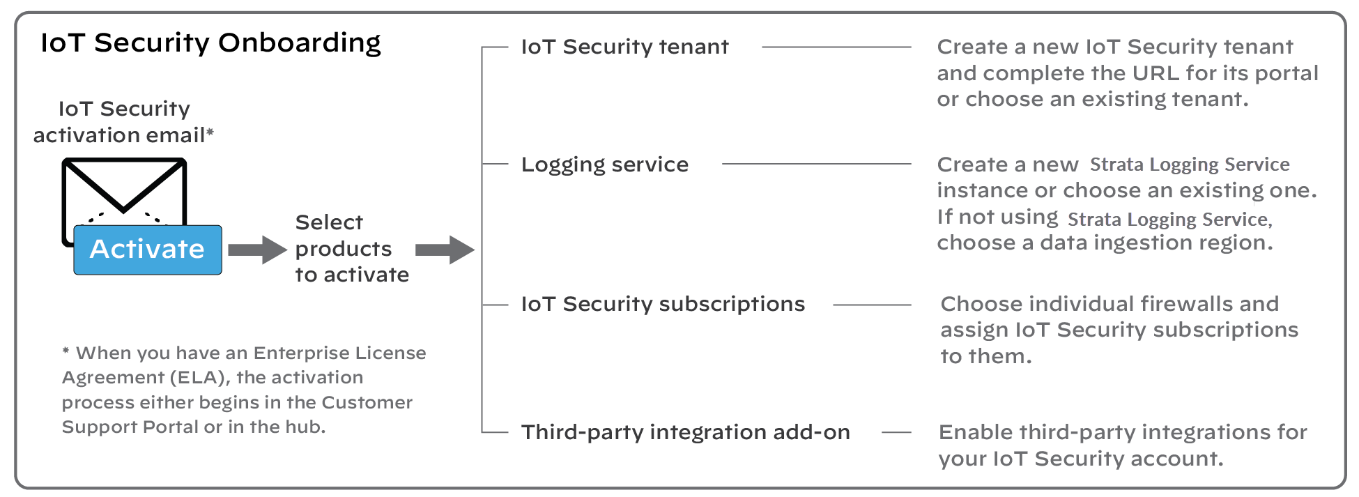 Device Security Solution Setup