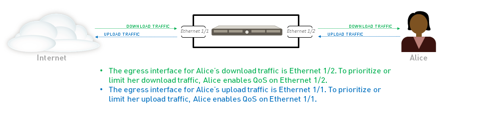 QoS Concepts for Traffic Control