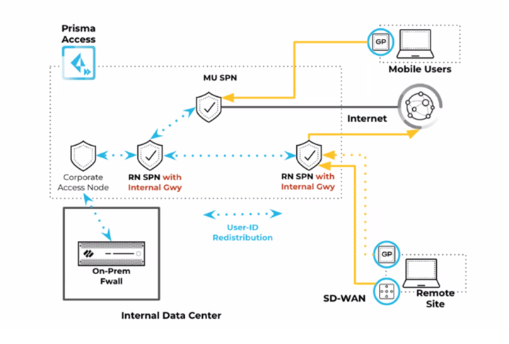 Prisma Access Internal Gateway