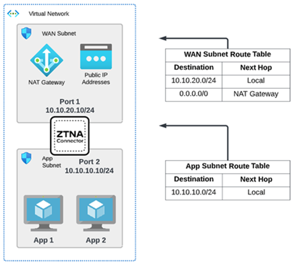 Microsoft Azure Deployments Supported by ZTNA Connector