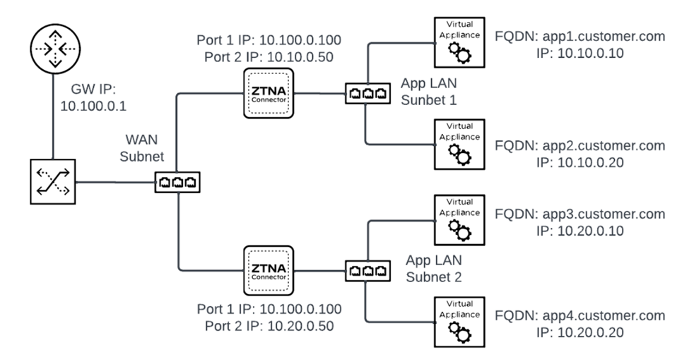 Hyper-V Deployments Supported by Prisma Access ZTNA Connector