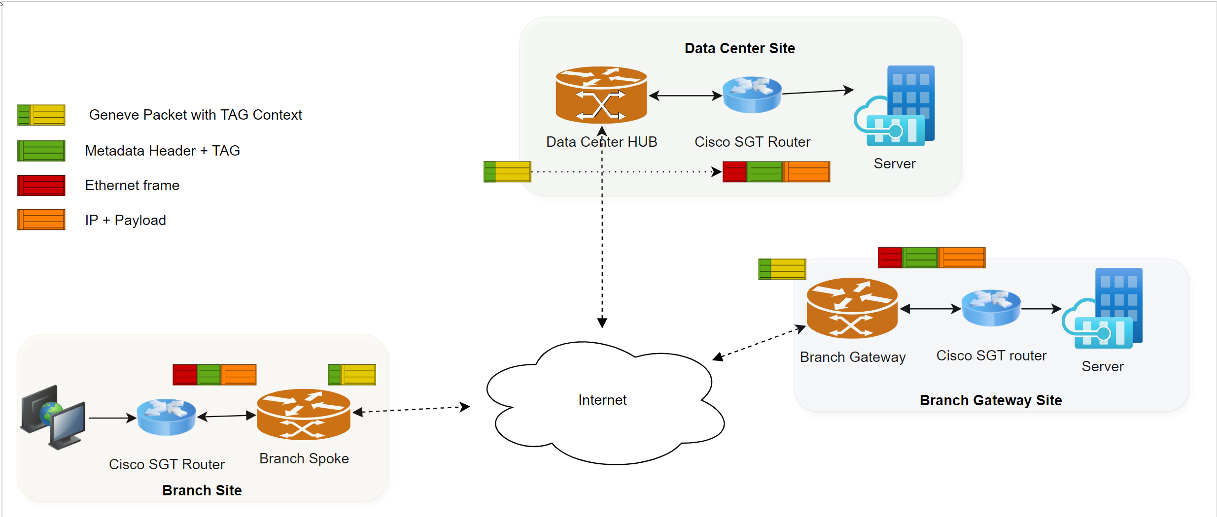 Secure Group Tags (SGT) Propagation