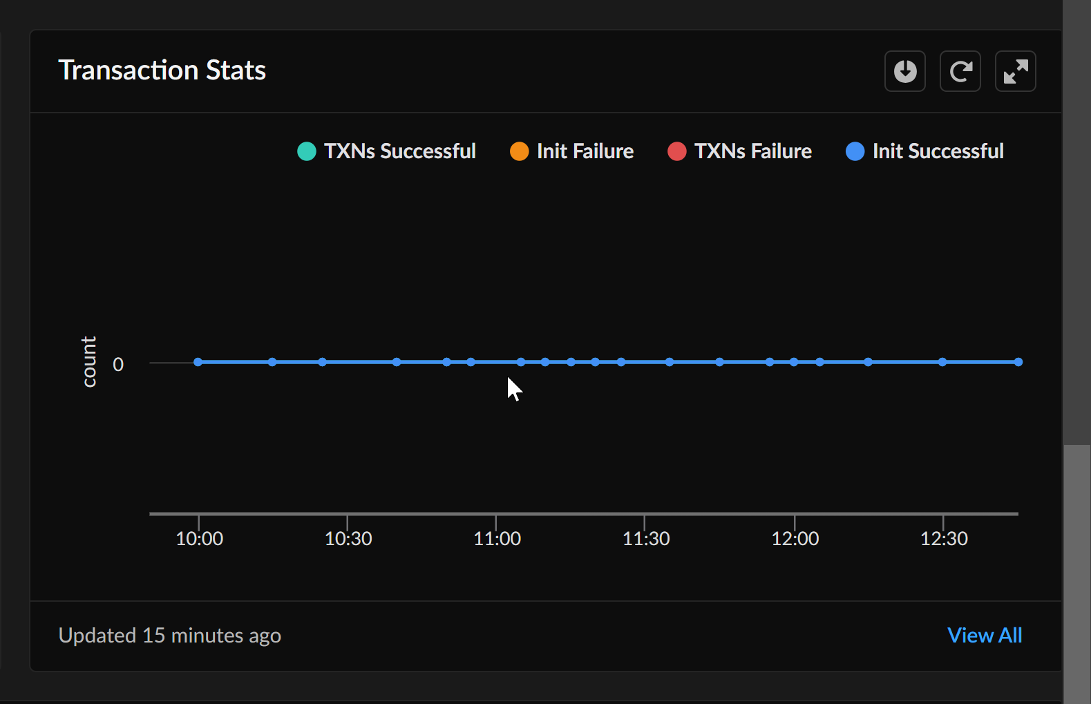 Prisma SD-WAN Dashboard: Transaction Stats