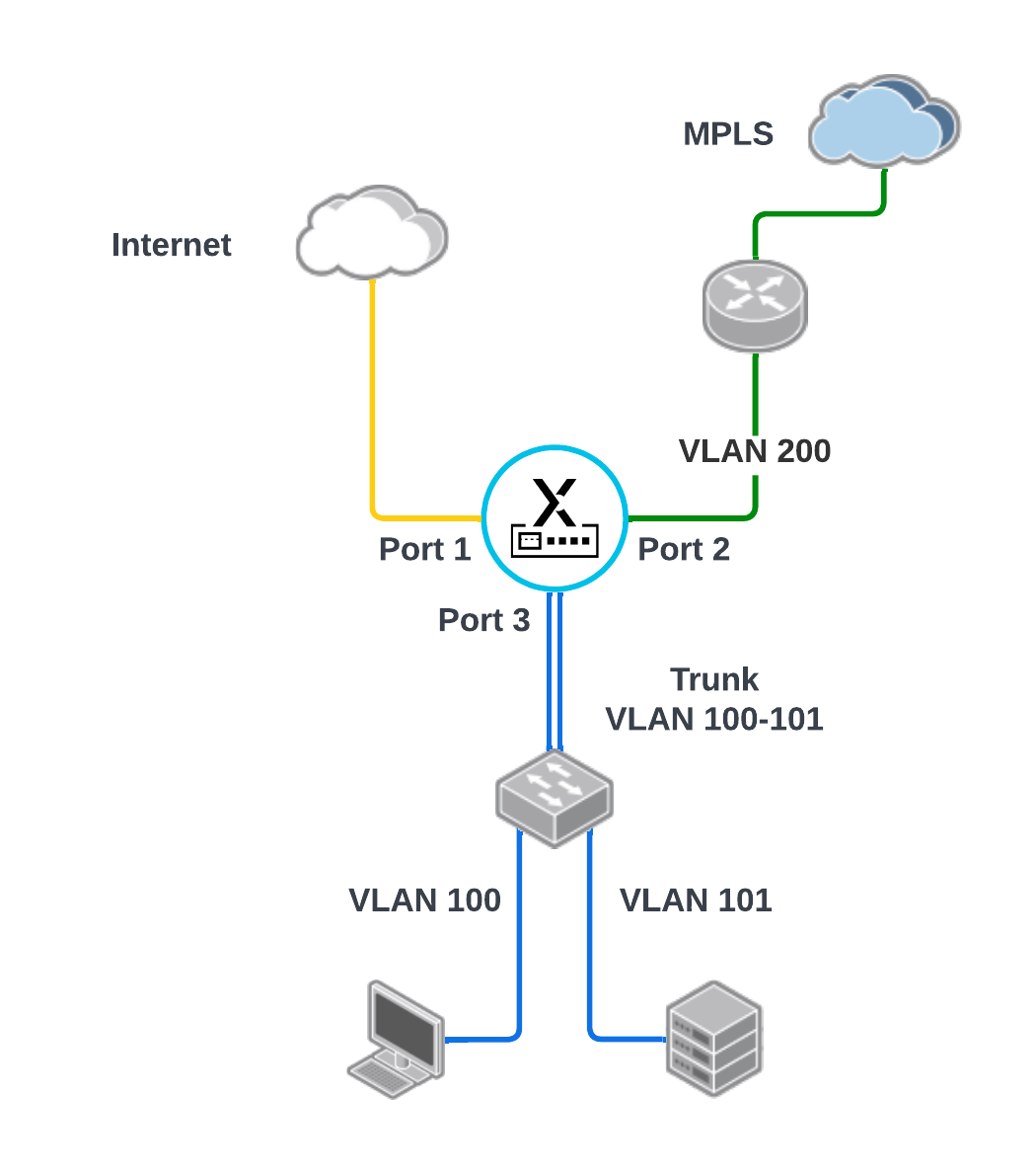 Configure a Sub-Interface
